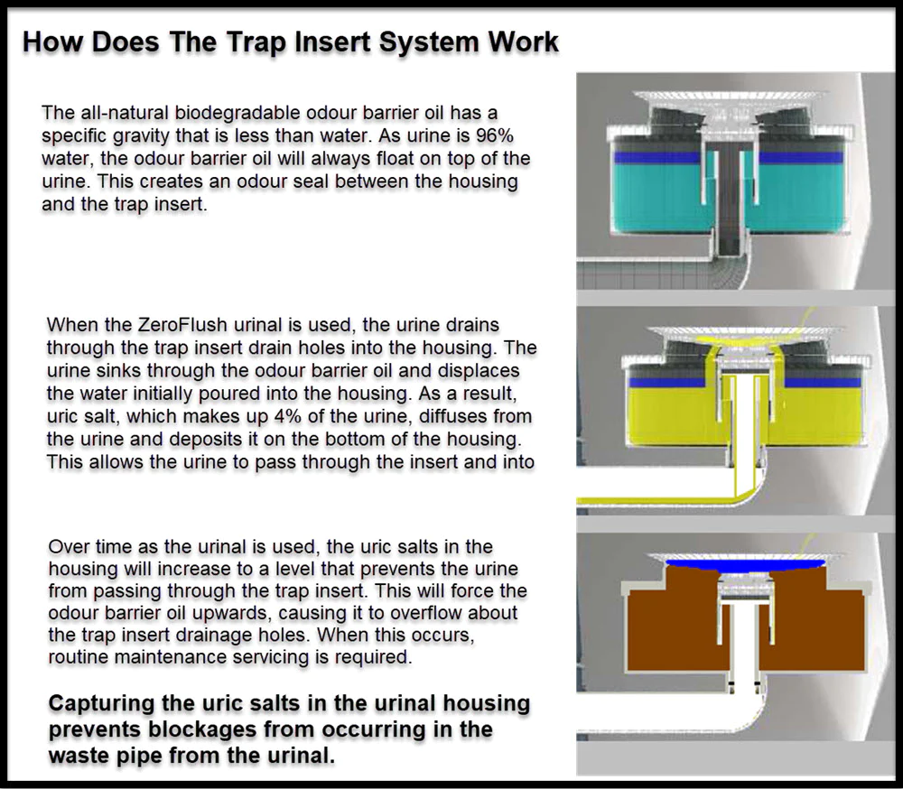Trap Insert Operating System - ZeroFlush Australia